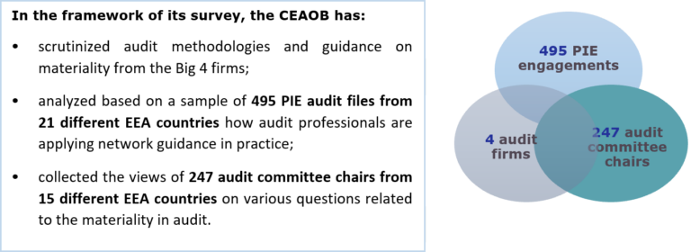 The Committee of European Auditing Oversight Bodies (CEAOB) has issued ...
