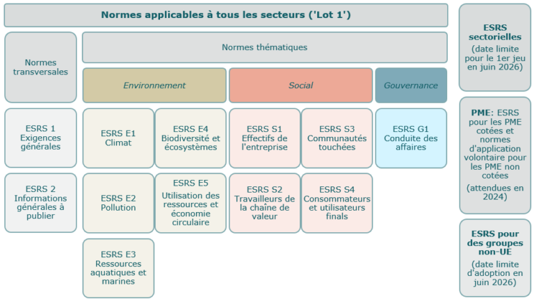 Exigences principales des ESRS – CSSF