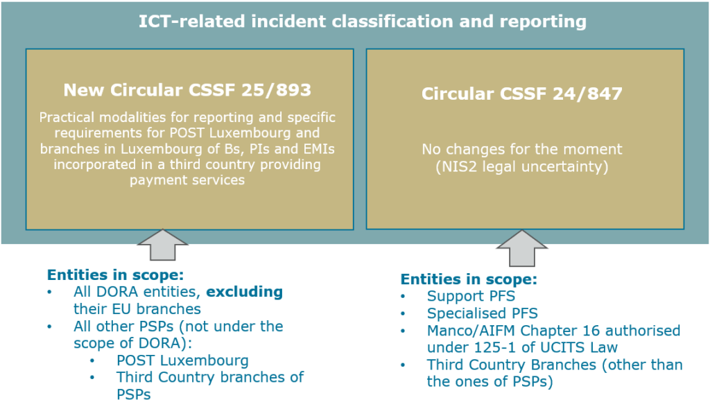 Publication of two new circulars: ICT-related incident classification ...