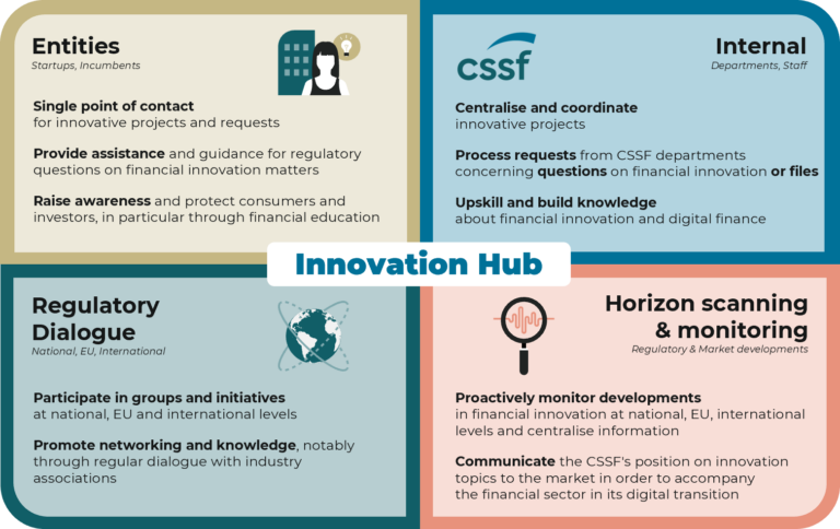 Innovation Hub – CSSF