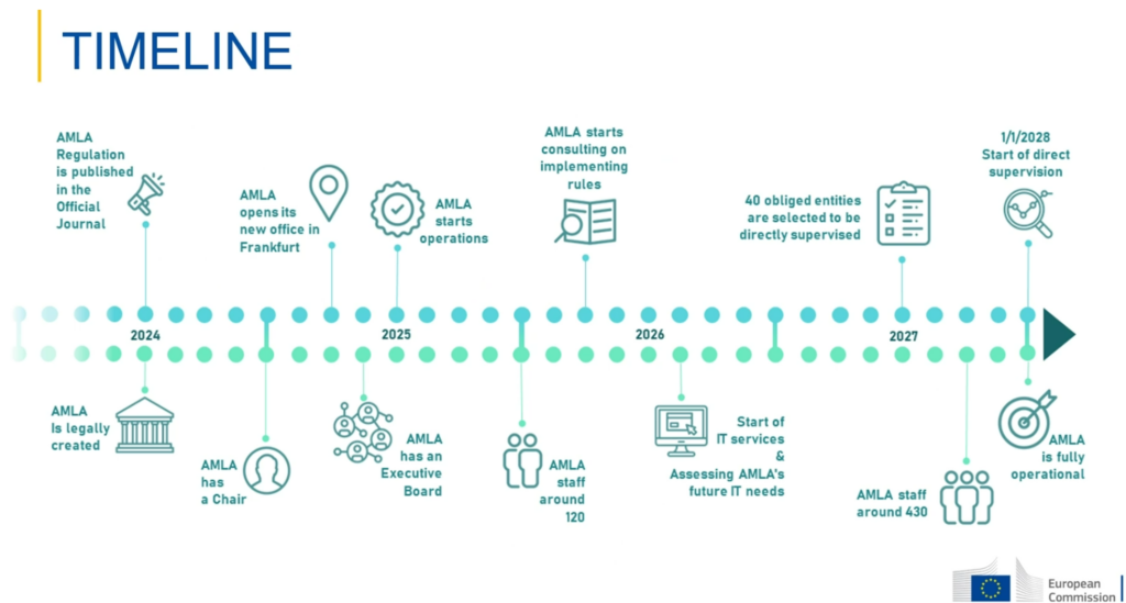 The new AML/CFT Regulation, the sixth AML/CFT Directive and the future ...